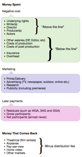 Scriptnotes, episode 11: How movies make money